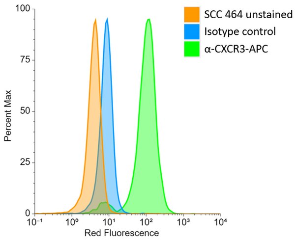 sLT-RMS Spontaneous Lung-tropic RET Melanoma-sorted Mouse Cell Line ...